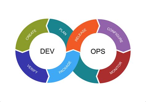Devops In Todays Software Development Life Cycle Devops In Todays Software Development Life Cycle
