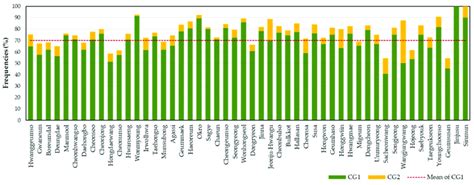 Frequencies Of Combined Genotypes Of 12 Ssr Markers In 50 C Goeringii Download Scientific