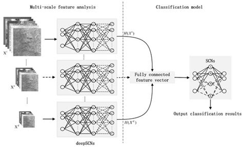 Industry Image Classification Based On Stochastic Configuration Networks And Multi Scale Feature