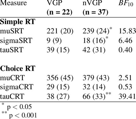 Summary Of Ex Gaussian Parameters Mu Sigma And Tau For Vgp And Nvgp