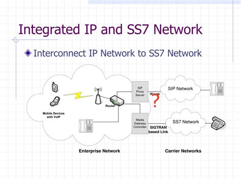 Ppt Securing Voip And Pstn From Integrated Signaling Network