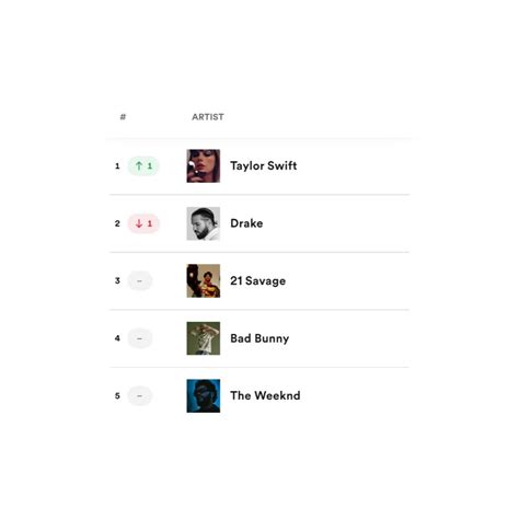 Taylor Swift Charts On Twitter Taylor Swift Was The 1 Most Streamed