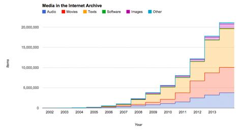 Archive Version 2 Internet Archive Blogs