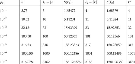 Optimal Pooling Size P 0 10 −1 10 −2 10 −3 10 −7 Download Scientific Diagram