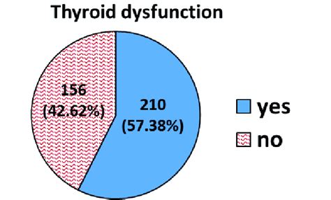 Overall Prevalence Of Thyroid Dysfunction Among Ckd Participants