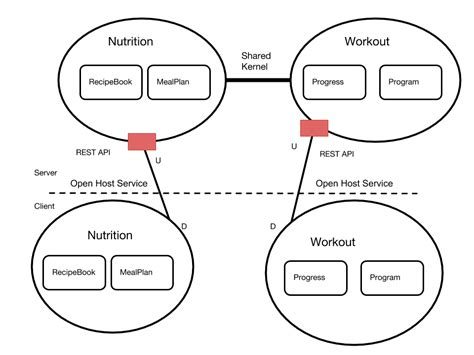 Domain Driven Design Aggregates Thiskasap