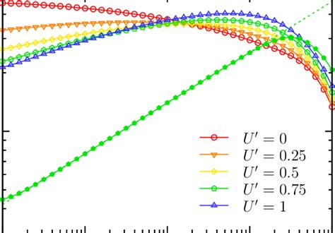 Color Online Temperature Dependence Of The Linear Conductance For The