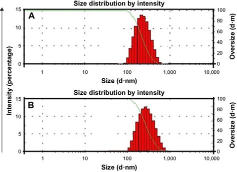 Particle Size Measurements Of Hpmc Pvp Flu Nanoparticles A And