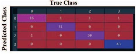 figure 4 from kannada character recognition using multi class svm