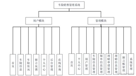 计算机毕业设计php车险销售管理系统论文（源码 程序 vue lw 部署） php源码 带论文 vue3 csdn博客