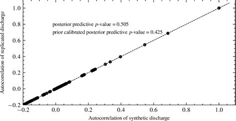 Figure 11 From Selecting A Conceptual Hydrological Model Using Bayes Factors Computed With
