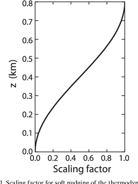 Figure 1 From Simulation Of Mesoscale Cellular Convection In Marine Stratocumulus Part I