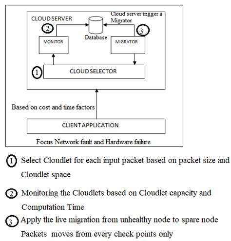 Green Cloud Architecture For The Proposed Adaptive Fault Tolerance