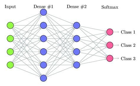 Example Of Fully Connected Neural Network Download Scientific Diagram