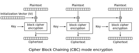 Cbcandpadding Oracle Attack Wblog