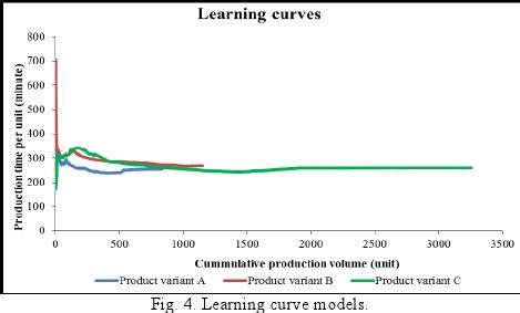 LEARNING CURVE MODELS Download Scientific Diagram