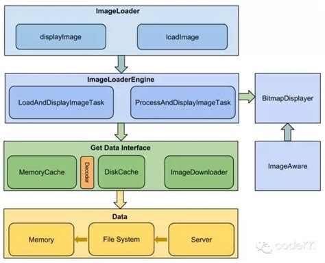 Android 三大图片缓存原理、特性对比 Codekk Open Source Website