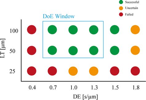 The Window Of Parameters Uncertain Results Refer To That Experiment