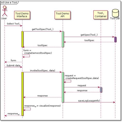 The Sequence Diagram For Using A Specific Tool Download Scientific Diagram