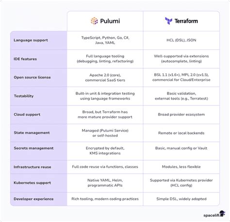 pulumi vs terraform key differences and comparison