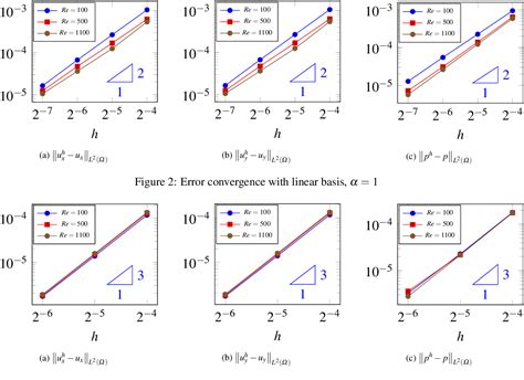 Figure 2 From Solving Fluid Flow Problems In Space Time With Multiscale