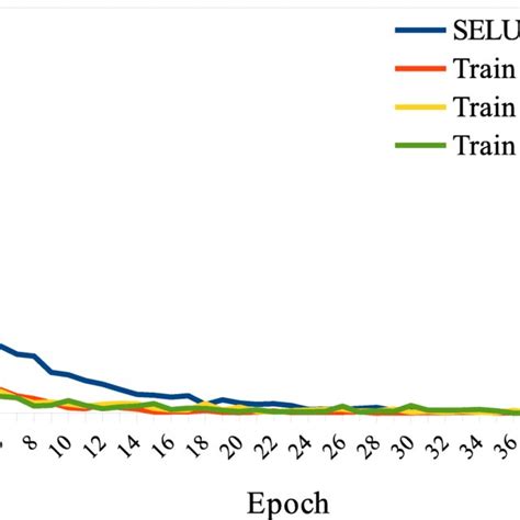 Training Loss Of Four Hidden Layer Fnns On Mnist Dataset Download Scientific Diagram