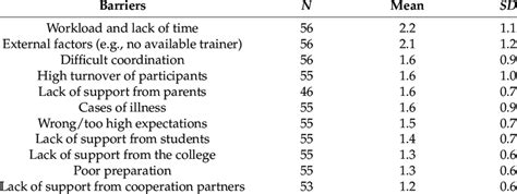 Barriers To The Implementation Of Pa Based Health Promotion Projects Download Scientific Diagram