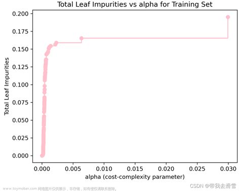 机器学习之分类决策树与回归决策树—基于python实现 Toy模板网