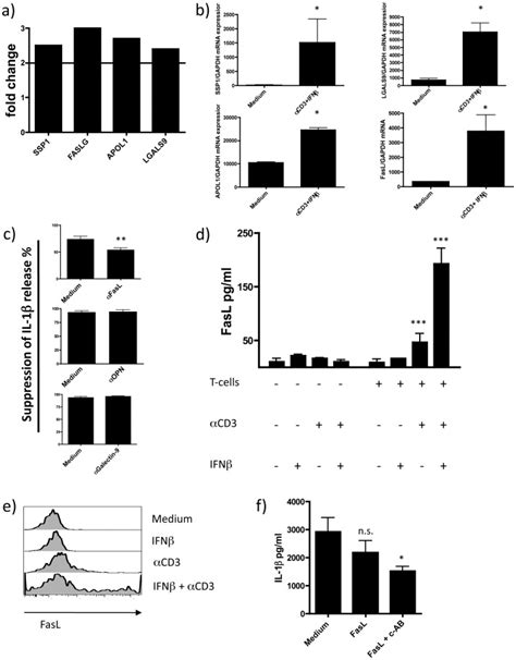 A Microarray Analysis Was Performed In Memory T Cells Cultured In The Download Scientific