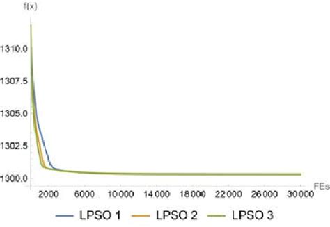 average cost function value history f 13 dim 30 download
