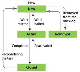 Agile Workflow States An Overview