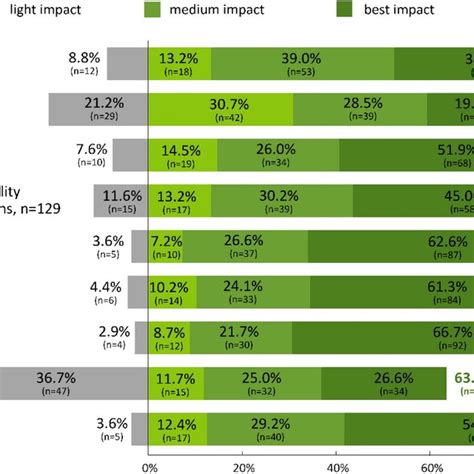 Domain Oriented Participant Experiences With Respect To Frequency Of