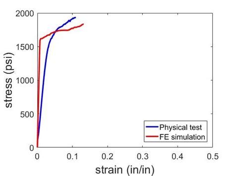 Comparison Of The Elastic Plastic Properties Download Scientific Diagram