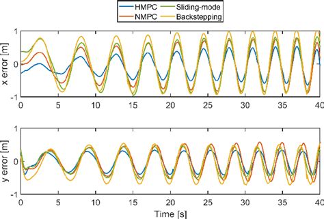 Figure 7 From Hybrid Aerodynamics Based Model Predictive Control For A