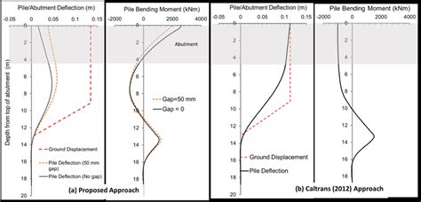 Estimated Pile Deformation And Bending Moment Using A Proposed Download Scientific Diagram