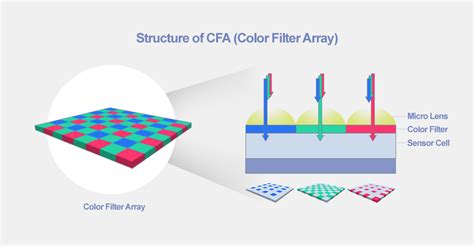 How Do Cmos Image Sensors Work Edn Asia