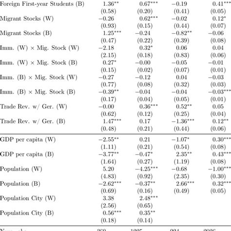 Estimation Results Within Between Random Effects Specification