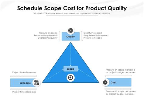 Schedule Scope Cost For Product Quality Presentation Graphics Presentation Powerpoint