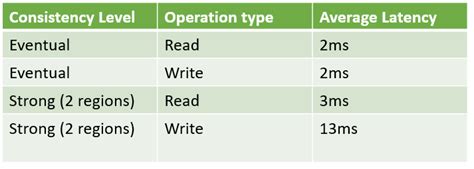 How Does Consistency Levels Affects The Latency Of Azure Cosmosdb