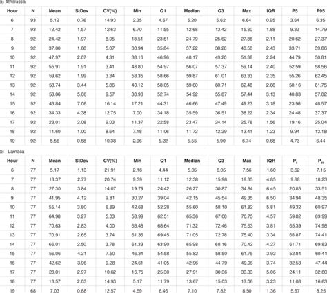 Statistical Estimators Of The Mean Hourly Uv Irradiance W M 2 In