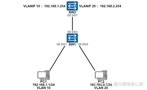 （华为）数据通信 交换 0036 配置vlan 配置vlan内未知报文隔离 配置管理vlan 配置vlan内协议报文透传 知乎