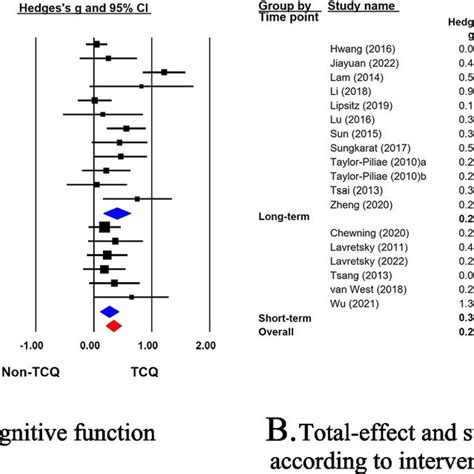 Forest Plots Of The Effects Of Tcq On Cognitive And Physical Functions Download Scientific