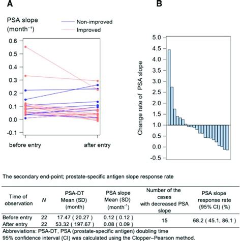 The Secondary Endpoint Prostate Specific Antigen Psa Slope Kinetics