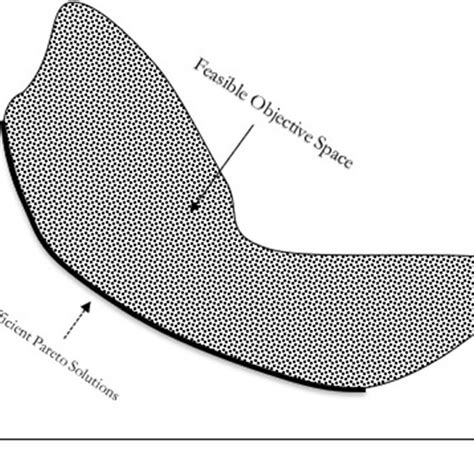 Solution Space Of A Bi Objective Mathematical Model Download