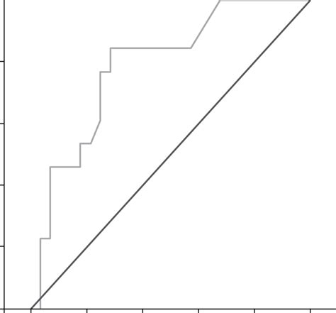 The Receiver Operating Characteristic Curve For The Relationship