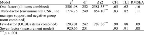 Fit Indices For Alternative Measurement Models Download Scientific