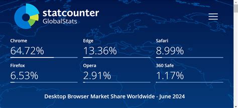 Top Web Browsers Testingdocs