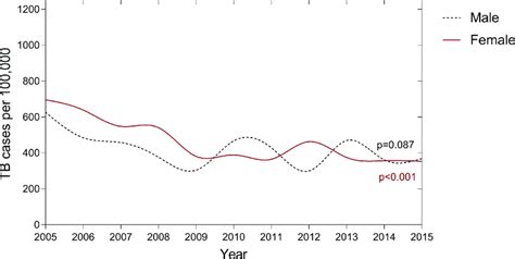 Adolescent Tb Temporal Trends By Sex Legend Tb Tuberculosis
