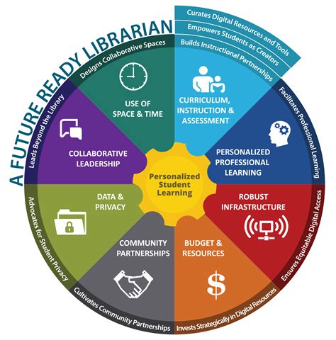 Infusing Libraries Into Future Ready Schools® Future Ready Schools