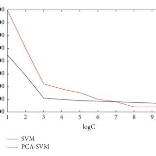 Comparison Of Support Vector Numbers Between SVM And PCA SVM Classifiers Download Scientific